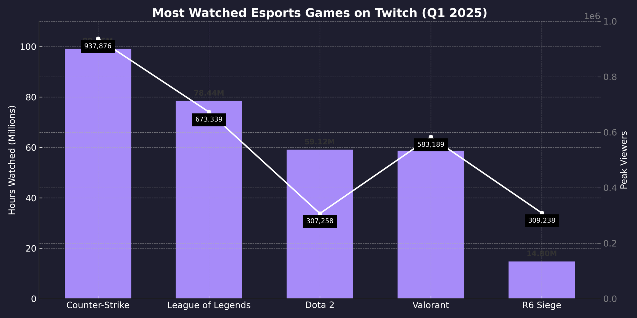 Counter-Strike ranked as the most-watched esports title on Twitch during Q1 2025. » Best CS2 ...
